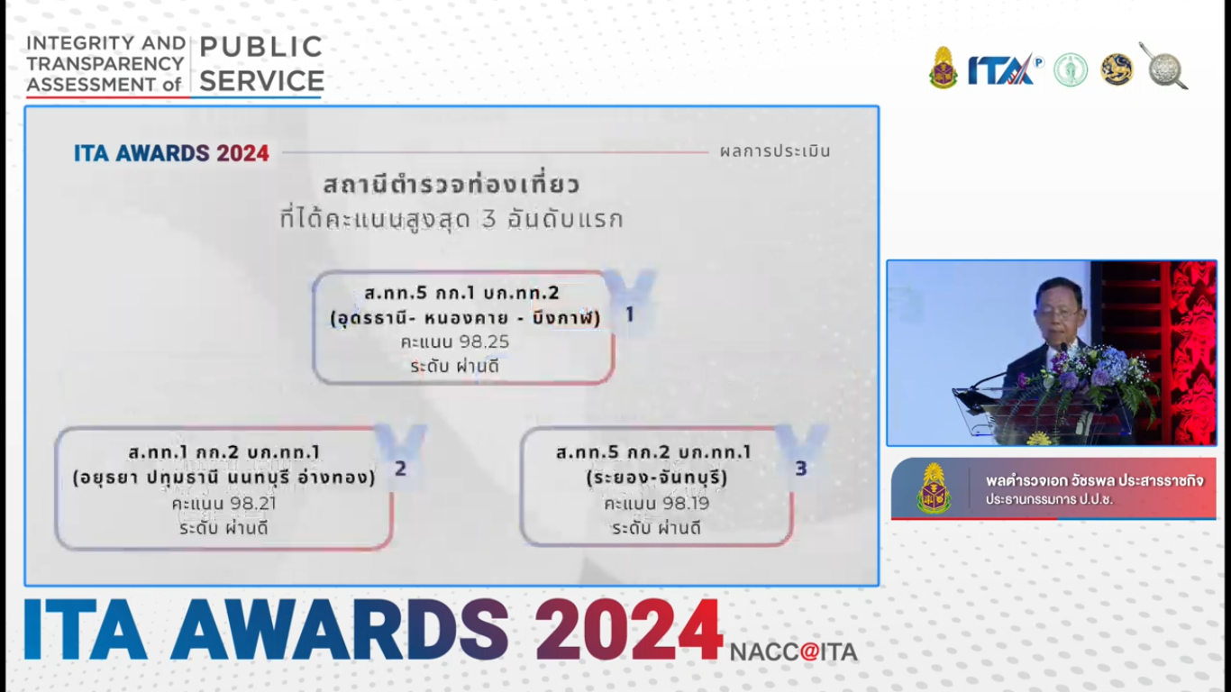 สำนักงาน ป.ป.ช. ประกาศผลคะแนน ITA ประจำปี 2567 - ตำรวจท่องเที่ยวระยอง